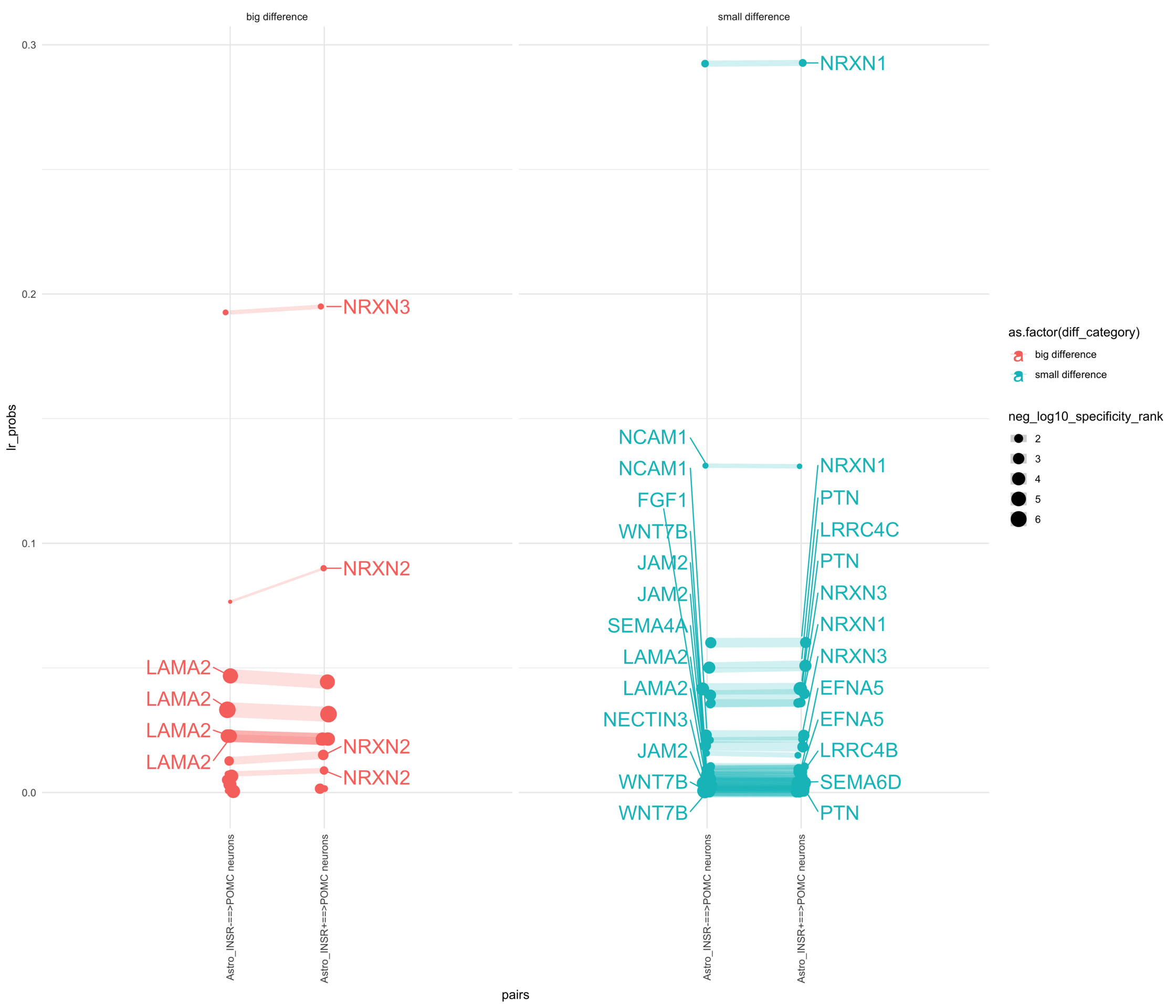 Detailed CellChat signalling analysis of Insr positive vs. Insr ...
