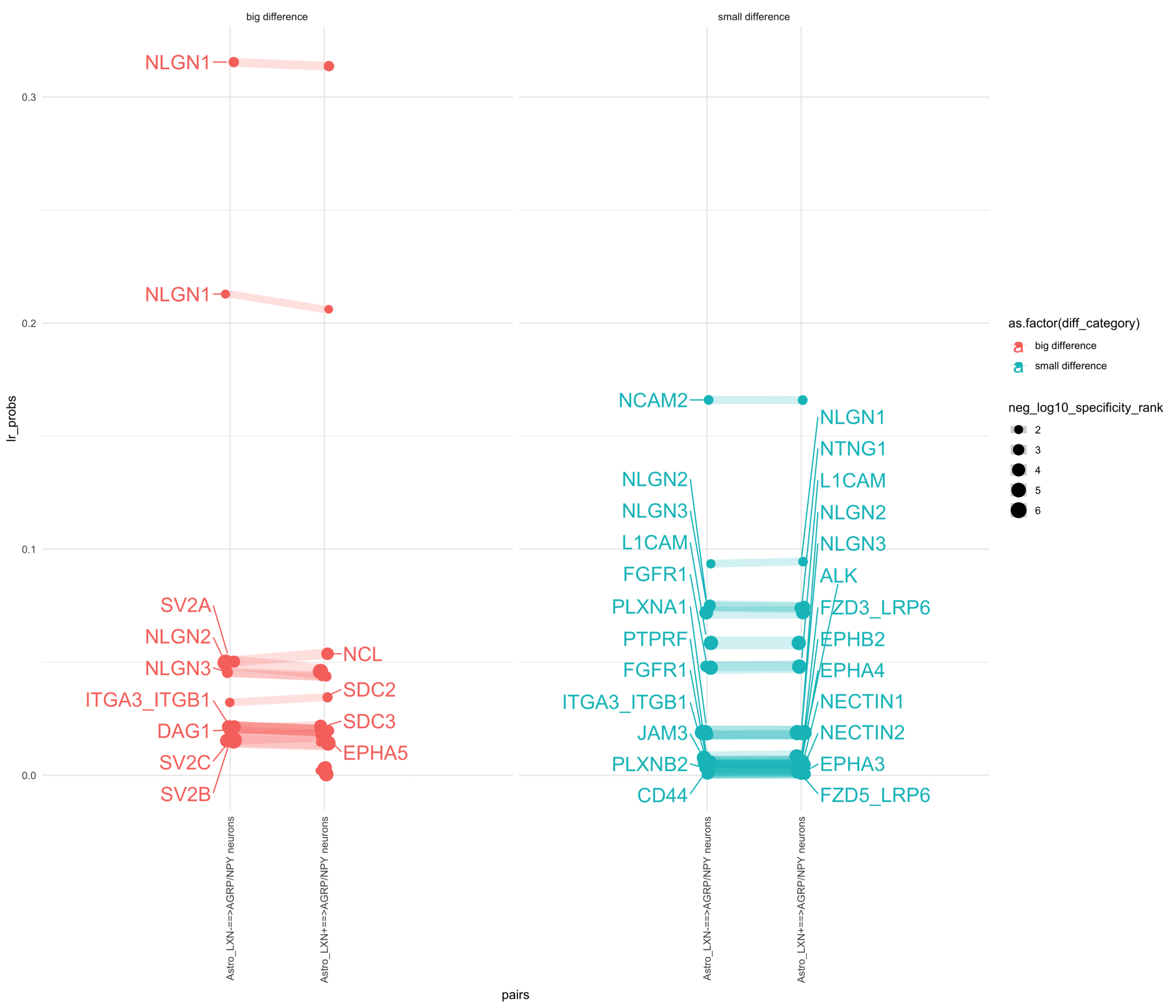 Detailed CellChat signalling analysis of Lxn positive vs. Lxn negative ...