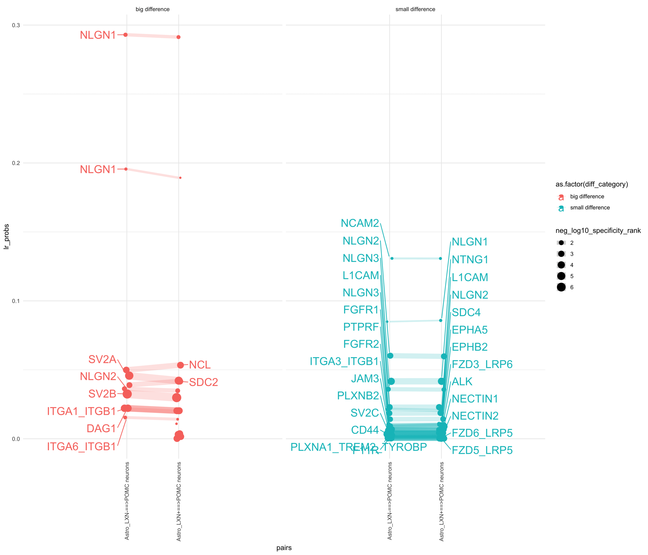Detailed CellChat signalling analysis of Lxn positive vs. Lxn negative ...