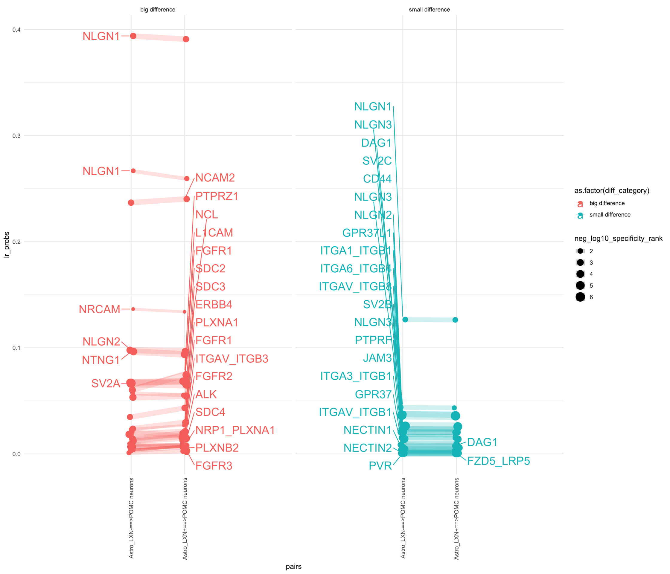 Detailed CellChat signalling analysis of Lxn positive vs. Lxn negative ...